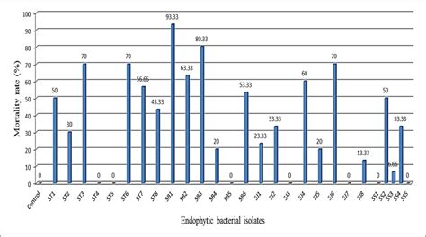 The Mortality Rate Of The Third Instar Larvae Of Spiny Bollworm Insect