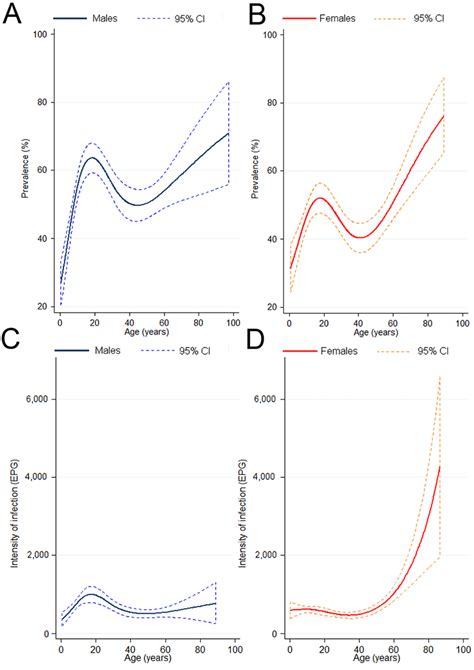 Smoothed Age Prevalence And Intensity Curves Of Hookworm Infection