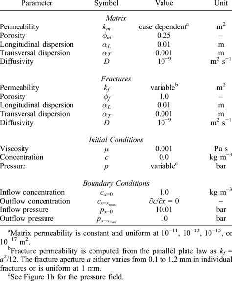 Model Parameters And Initial And Boundary Conditions Download Table
