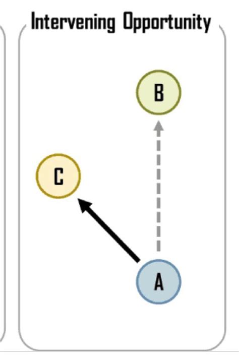 Spatial Interaction Concept Of Ullman