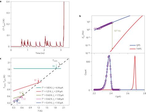 Stochastic Phase Slips Switching Rates And The Quantum Behaviour At