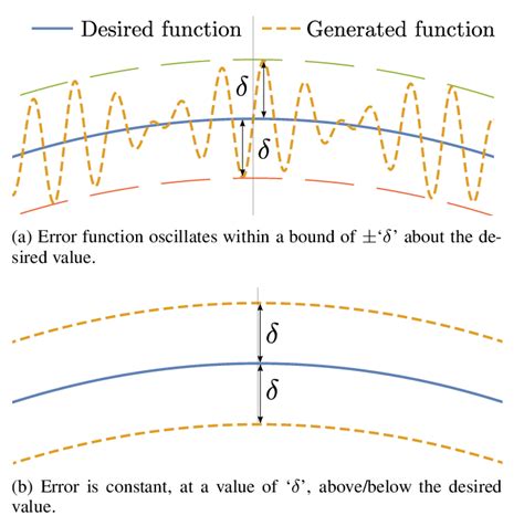Types Of Errors In Function Generation And Their Implications Download Scientific Diagram