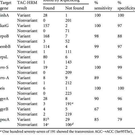 Performance Of Taqman Array Card High Resolution Melt Compared To