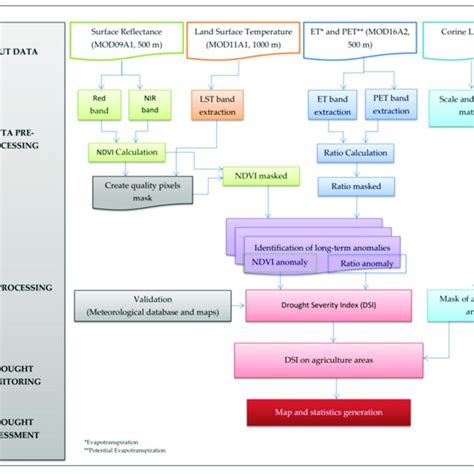 Flowchart For Drought Severity Index Download Scientific Diagram