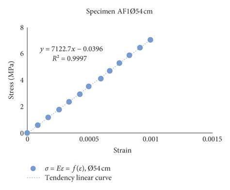 A B C And D Samples Of Linear Regression Curves Used To Calculate