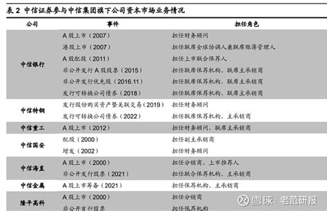 中信证券研究报告券商业务标杆全方位受益资本市场改革 1 中信证券国内券商龙头业务规模行业领先1 1 历史沿革首家 A H 上市券商