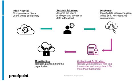 A Microsoft Office 365 Feature Could Help Ransomware Hackers Hold Cloud Files Hostage