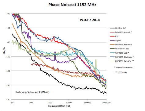 W1ghz Phase Noise And Mds