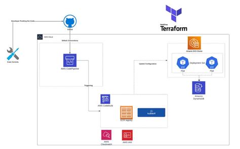 Aritra Nag On Linkedin Enabling Cicd For Microservices Using Aws Eks Github Aws Codepipeline