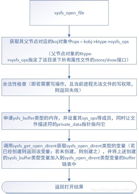 Linux Sysfs文件系统分析之四 文件处理及相关系统调用分析sysfs Poll Csdn博客