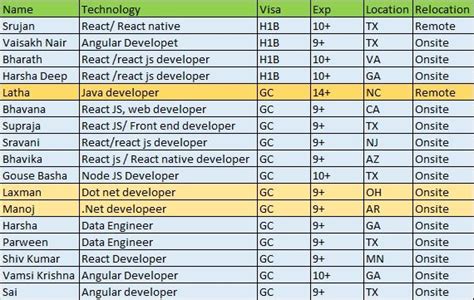 rudraboina srikanth on linkedin jobseekers c2chotlist c2cusajobs