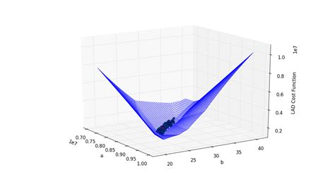 Non Linear Least Absolute Deviation Regression With Multiple Global