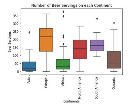 Analyzing Drinking Habits Of Global Population Using Python And Jupyter