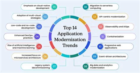 Top 14 Application Modernization Trends For 2025 Space O