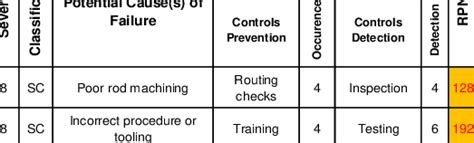 Fad Fmea Session Results Rpn Values Over 100 Are Highlighted Download Scientific Diagram