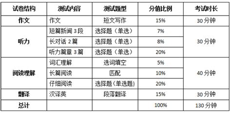 2016大学英语四级分值介绍详细