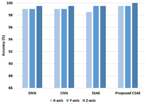 Scae—stacked Convolutional Autoencoder For Fault Diagnosis Of A