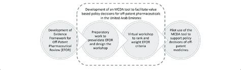 Working Approach To Develop A Pilot Mcda Tool To Support Policy