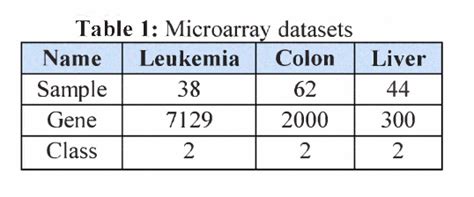 Table 1 From A Gene Selection Approach For Classifying Diseases Based