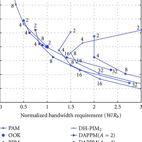The Normalized Optical Power And Bandwidth Required For Ook Pam Ppm Download Scientific