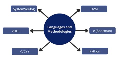 The Importance Of Vlsi Design Verification