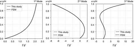 Modal Participation Factor MPF Normalized Mode Shapes Derivatives From Download Scientific