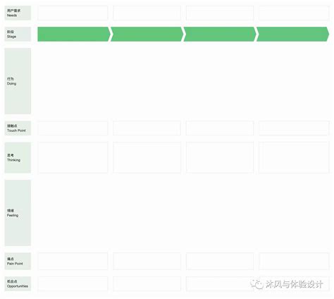 设计方法：用户体验地图，了解一下 人人都是产品经理