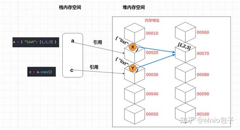 Python对象的浅拷贝与深拷贝 知乎