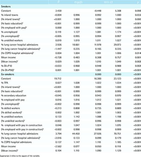 Estimated Coefficients Of The Small Area Model β Standard Error