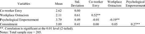 Means Standard Deviations Reliabilities And Correlations Download