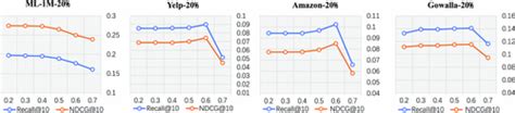 Towards Robust Neural Graph Collaborative Filtering Via Structure