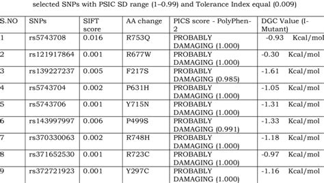 Nonsynonymous Snps Predicted With Sift Polyphen And I Mutant