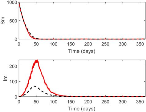 One Sample Path For The Stochastic Model And The Corresponding Download Scientific Diagram