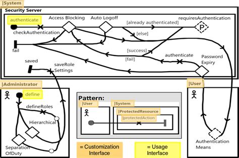 Authorization Requirements Models Download Scientific Diagram