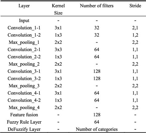 Table 3 From Intelligent Traffic Monitoring System Based On Yolo And Convolutional Fuzzy Neural