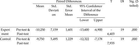 Paired Sample T Test Paired Samples Test Download Scientific Diagram
