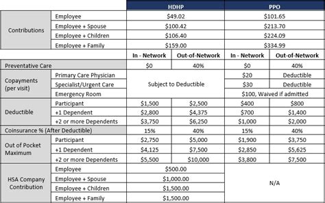 Ppo Vs High Deductible Choose Beta