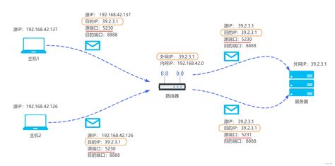 Linux网络基础 二 ——ip、mac、端口号、tcpudp协议、网络字节序