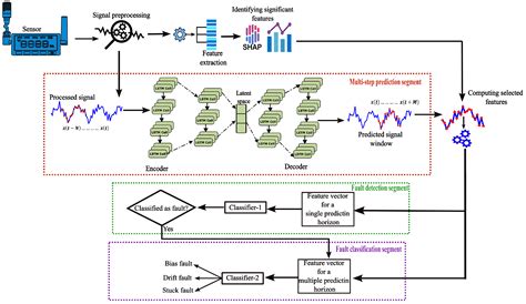 sensor fault detection and classification using multi step ahead