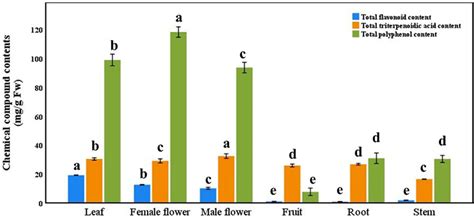 Total Flavonoid Total Triterpenoidic Acid And Total Polyphenol Download Scientific Diagram