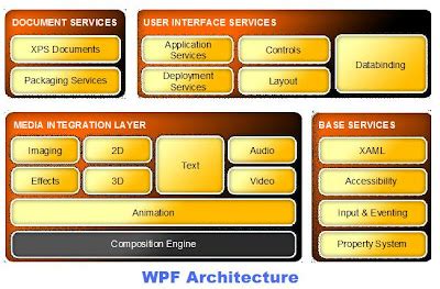 What Is Windows Presentation Foundation Wpf Aspnet C Sql Blog