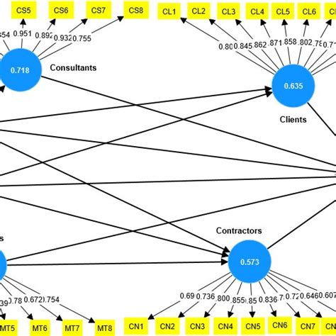 Identification Of Indicators For Project Delay Download Scientific