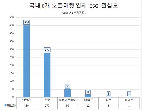 11번가 오픈마켓 중 Esg경영 관심도 1위쿠팡·이베이 순 Zdnet Korea