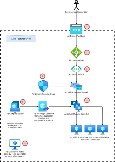 Guide To Setting Up Web Application On Azure Vm Scale Set For Network Challenged Engineers By