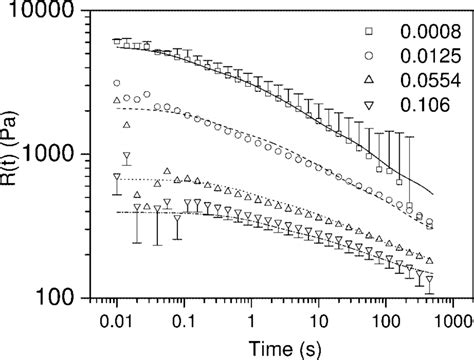 Relaxation Response Of Brain Tissue At Various Levels Of Strain R T Download Scientific