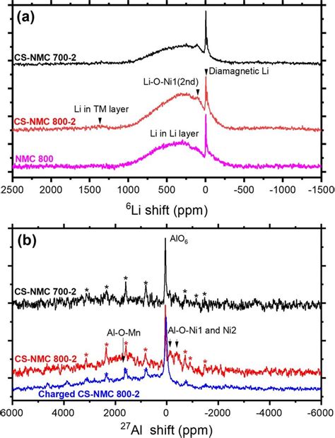 A 6 Li Nmr Spectra Of Cs Nmc 700 2 Cs Nmc 800 2 And Bare Nmc 800