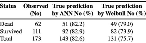 Classification Accuracy Of Ann And Weibull Models In Testing Subset Download Table