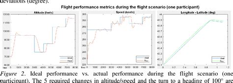 Figure 2 From Can Efficiency And Prefrontal Activity During A Working Memory Task Predict Pilots