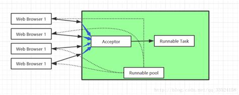 Java Io相关操作socket Yellowrifle Thinking