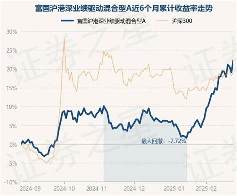 2月26日基金净值：富国沪港深业绩驱动混合型a最新净值19444，涨261重仓股宁君单位净值